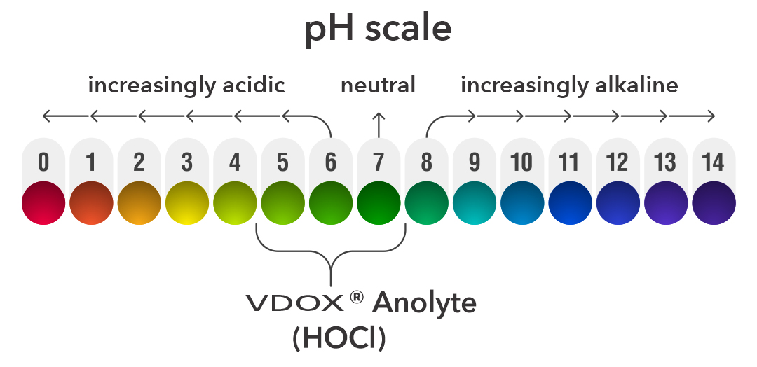 Science – Hocl Technology – VDOX